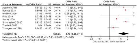 Frontiers Frailty As A Predictor Of Neurosurgical Outcomes In Brain