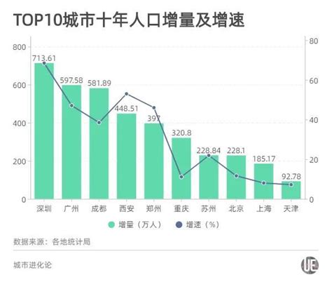 “人口十强城市”格局重塑：成都首破2000万 西安郑州同晋级凤凰网