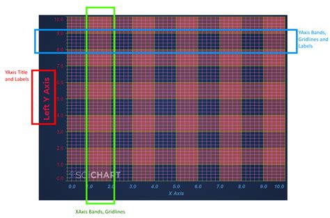 Title Labels Gridlines And Axis Band Style Javascript Chart Documentation