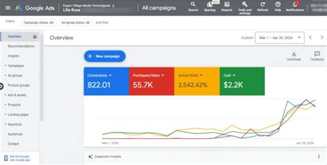 Abhishek Porwal On Linkedin Results Sales Seo Digitalmarketing