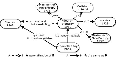Relationship Between Rényi Entropy And Its Particular Cases Download