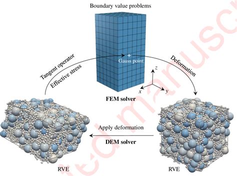 Coupling Procedure Of The Multiscale Fem Dem Approach Download
