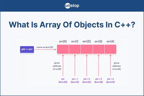 Array Of Objects In C Declare And Initialise Examples Unstop
