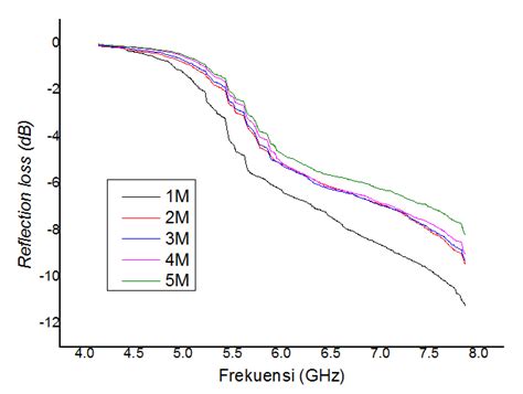 Reflection Coefficient Plotted As A Function Of Frequency For Variation