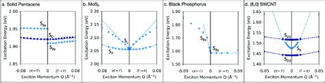 Exciton Band Structures For Spin S 0 Excitons Dots Are Gw Bse
