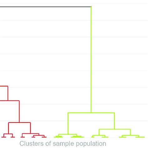 Dendrogram Plot Generated From The Hierarchical Cluster Analysis Of