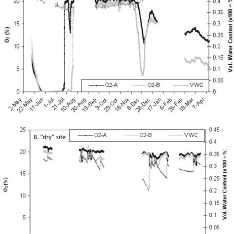 Carbon Dioxide Flux As Measured Using A Flow Through Core Incubation Download Scientific