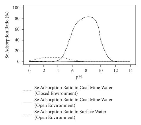 Modelling Results Of The Ratio Of Selenium Adsorption In Two Solutions