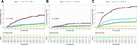 The Cumulative Incidence Of Local Recurrence Lr By T Stage A