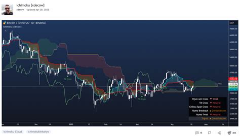 Ichimoku Xdecow For Thinkorswim Usethinkscript Community