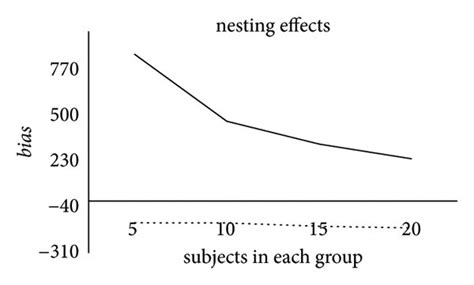 Comparison Of Estimation Results Of Treatment And Nesting Effects For