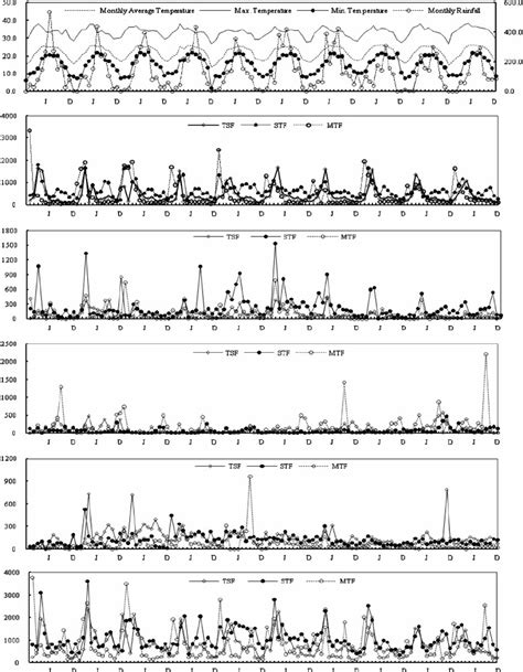 Climatic Variables And Temporal 1996 2005 Distribution Of