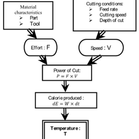 Correlation Between Cutting Conditions And Temperature Download Scientific Diagram