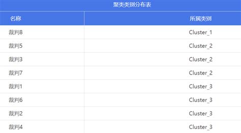 Spss聚类分析树状图怎么看？ 知乎