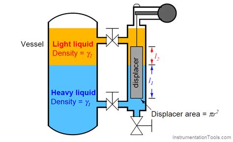 Displacer Interface Level Measurement Inst Tools