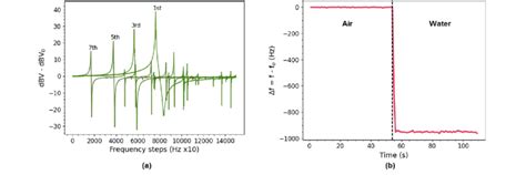 A In Air Measurements Of The Fundamental Resonance Frequency 3rd