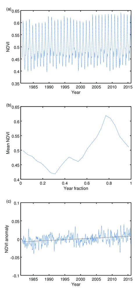 The Same As Figure 5 But Using Mean Normalized Difference Vegetation
