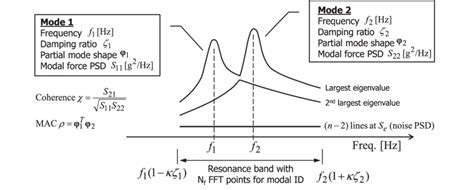 Schematic Diagram Showing The Theoretical Singular Value Spectrum Of