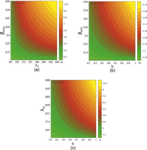 The Contour Plot Of The Basic Reproduction Number In Terms Of Some Download Scientific Diagram