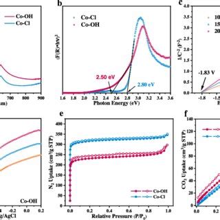 A Ultraviolet Visible UV Vis Diffuse Reflectance Spectrum DRS Of