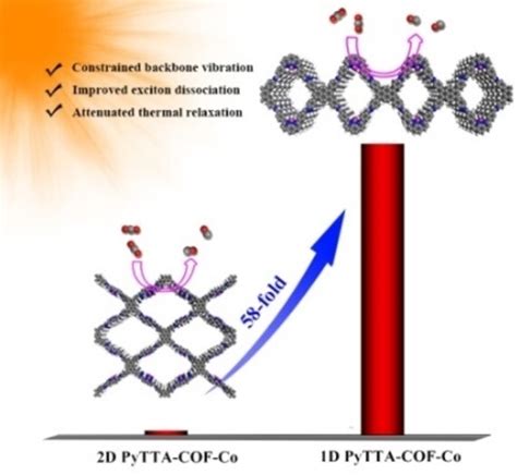 Boosting Co2 Photoreduction Via Regulating Charge Transfer Ability In A One‐dimensional Covalent