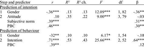 Hierarchical Multiple Regression Analyses Predicting Intention And Download Table