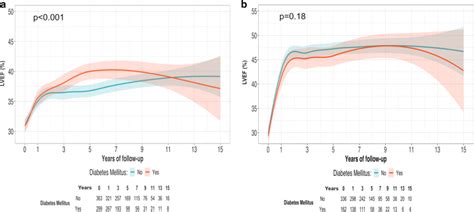 Loess Spline Curves Of Long Term Lvef Trajectories Based On Etiology A