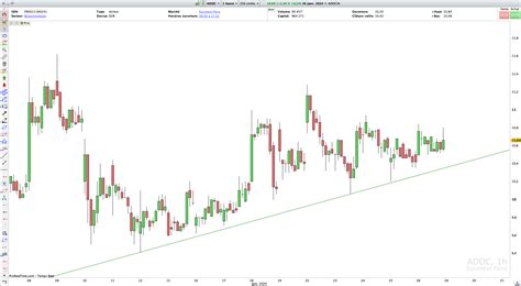 Bullish Support Indicator