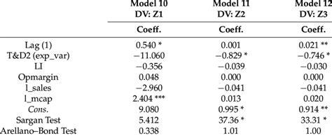 Nonlinear Models Dynamic Panel Data Analysis Download Scientific