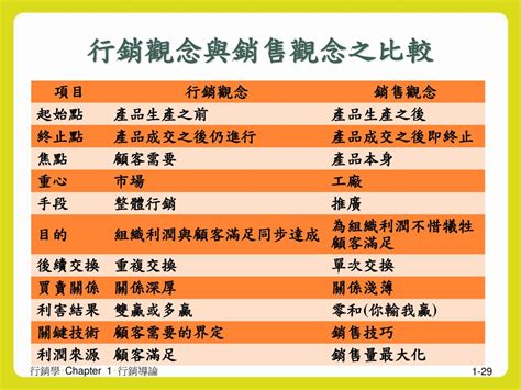 Ch 1 行銷導論 1 1行銷的定義 1 2行銷的存在價值 1 3市場哲學的演進 行銷學Chapter 1行銷導論 ppt download