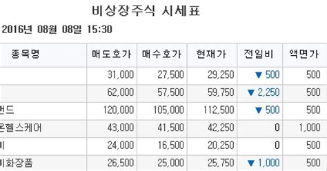 장외주식시황 에이프로젠 4거래일 만에 반등 에프엔에스테크 강세