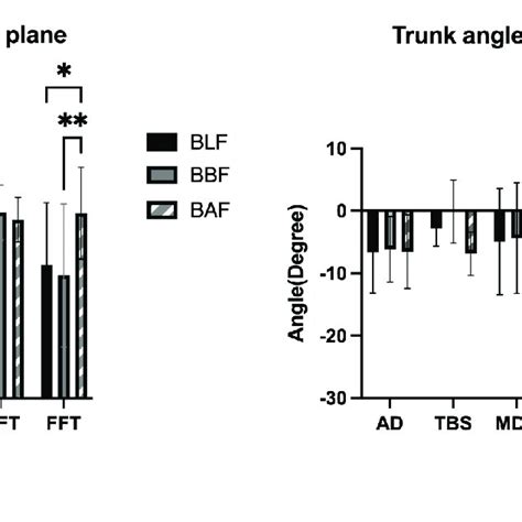 Trunk Angles In Sagittal And Frontal Planes Comparisons Of Blf Bbf
