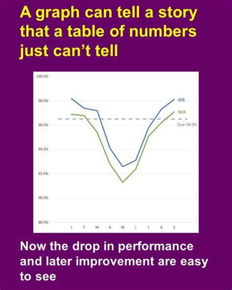 Use Graphs Instead Of Tables Of Numbers In A Job Interview Presentation Think Outside The Slide