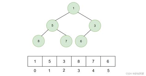 【数据结构】优先级队列（堆） Csdn博客