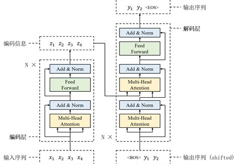 nlp学习笔记 六 transformer简明介绍 text transformer csdn博客