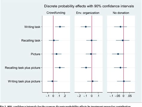 Figure 3 From Get The Happiness OutAn Online Experiment On The Causal