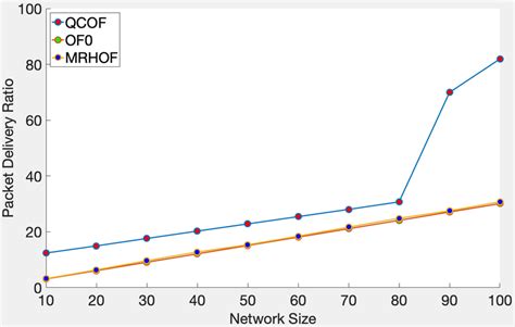 packet delivery ratio versus packet priorities download scientific