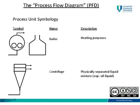 BSB 3503 Biomanufacturing CHAPTER 2 Process Plant Design