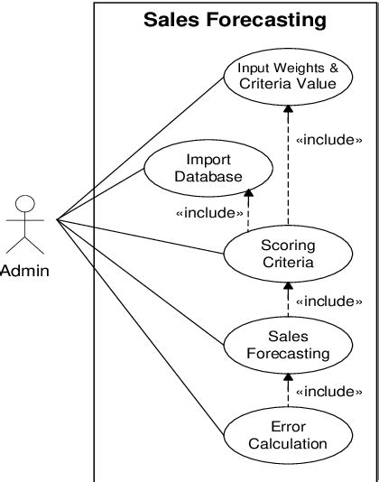 The Design Of Uml Based Sales Forecasting Application 1508 Semantic