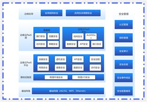 边缘计算安全总体架构 流程图模板processon思维导图、流程图