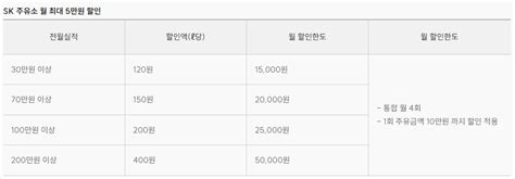 주유소sk 에쓰오일 Gs칼텍스 리터당 120~400원 할인 신용카드 추천