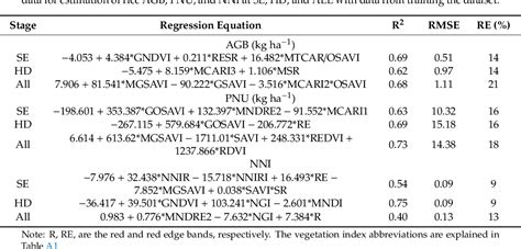 Table 4 From Improving Unmanned Aerial Vehicle Remote Sensing Based Rice Nitrogen Nutrition