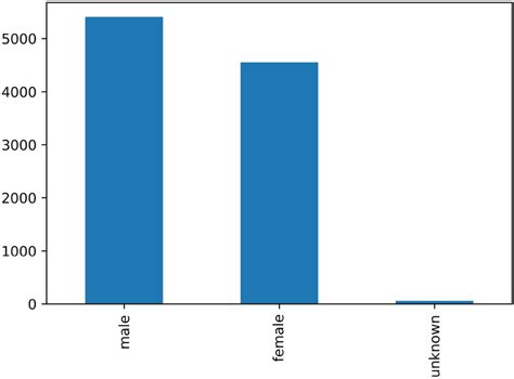 Representation Of The Dataset According To The Gender Of The Patient Download Scientific Diagram