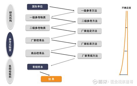 又一IVD公司获国内权威评审机构的最高认可标准 有观点有态度 IVD的量值溯源就企业自身而言关系着产品质量是否具有竞争力对用户端而言