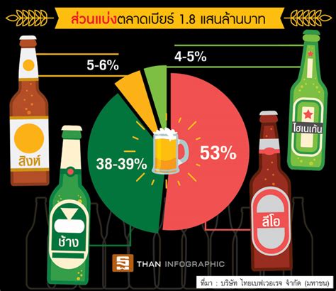 บุญรอด ไทยเบฟชิงเจ้าเบียร์ ปรับภาพลักษณ์สู้สมรภูมิ 18 แสนล้าน