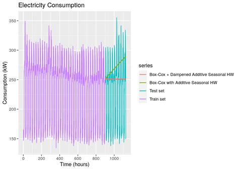 Github Shoaibdatascientist Timeseries Forecasting On Electricity Data Using R This Repository