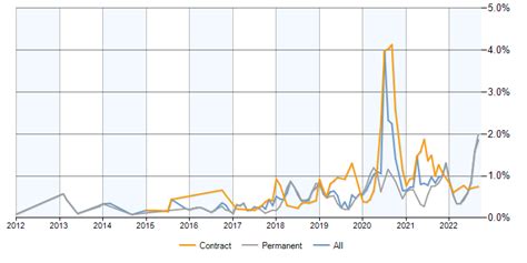 Azure Sql Database Contracts In The East Midlands Co Occurring Skills And Contractor Rates It