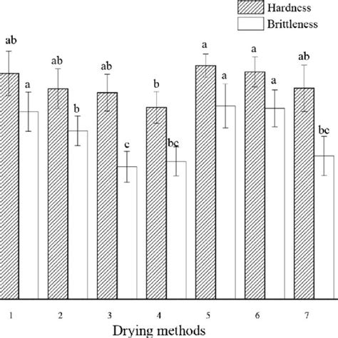 Pdf Drying Technology An International Journal Effects Of Different Combined Drying Methods On
