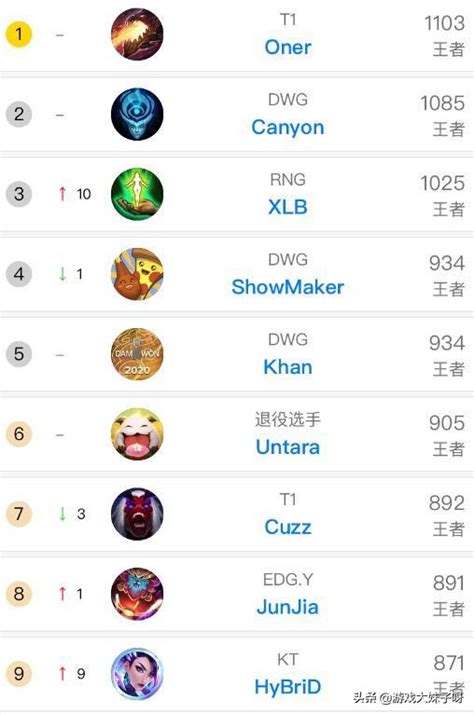 Lol韓服排名更新，lpl一位小將突然飆升到第三，仍然是替補 資訊咖
