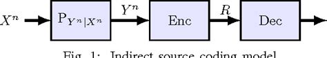 Figure 1 From The Indirect Rate Distortion Function Of A Binary Iid